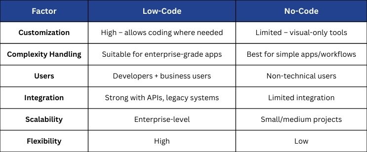 Low Code vs Traditional Development: What’s Best for Your Enterprise?